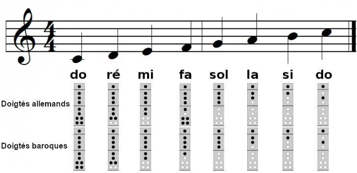 Solfège et flûte à bec