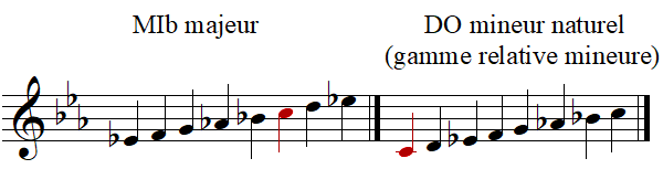 La gamme mineure harmonique (mode mineur harmonique)